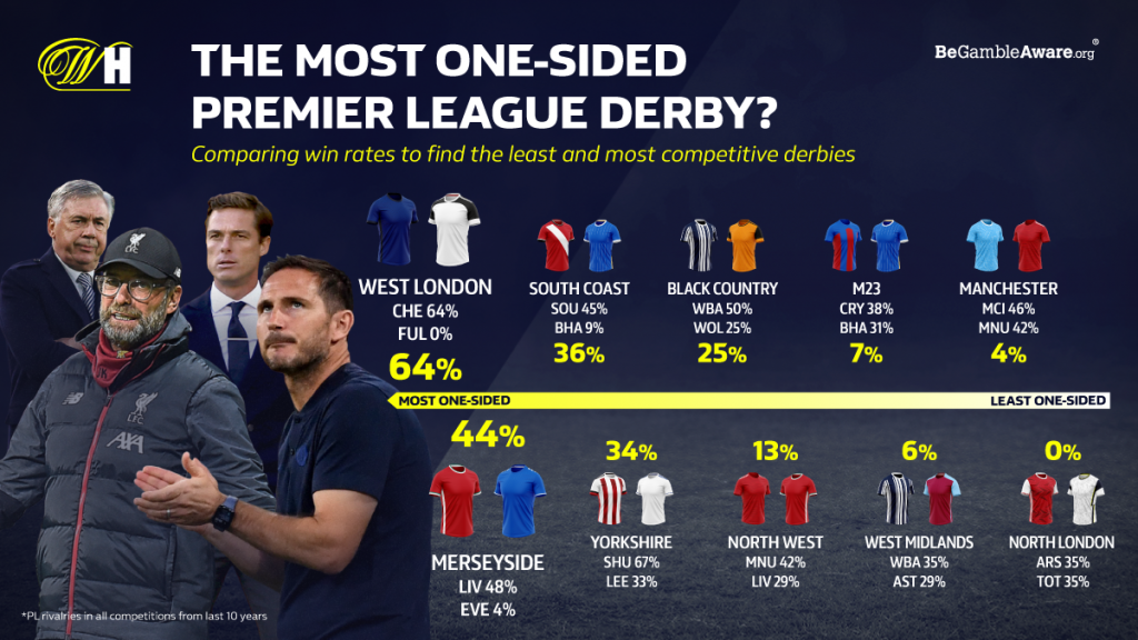 Merseyside and West London derbies most one-sided in Premier League