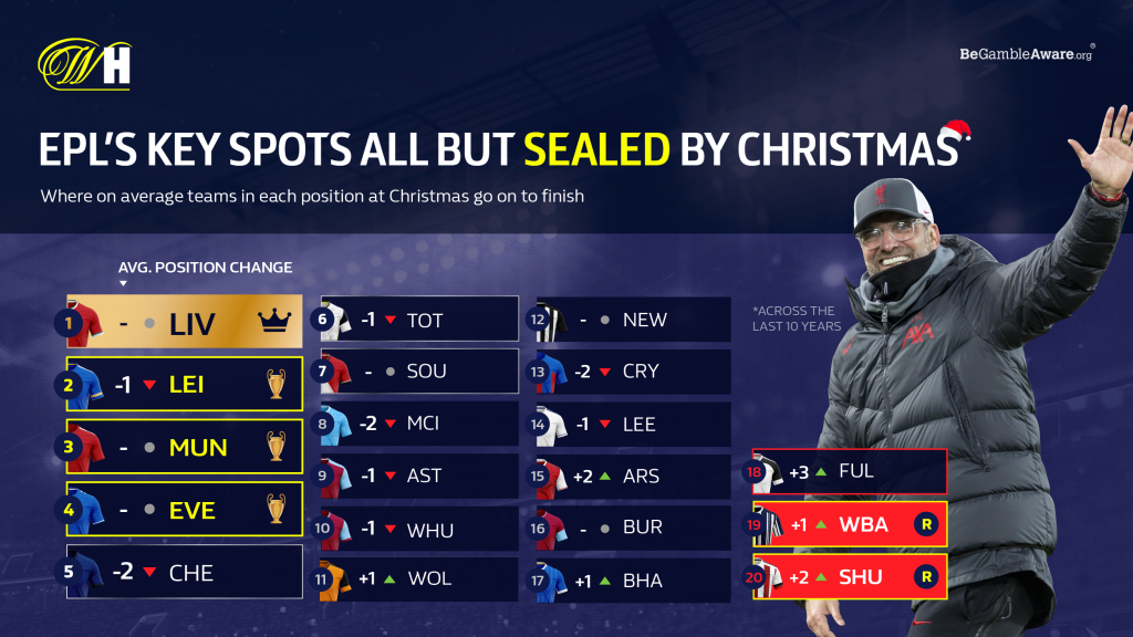 Premier League title, top four and two relegation spots already sealed ...