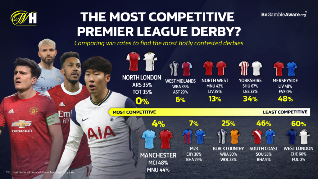 North London derby edges Manchester derby as Premier League’s most ...