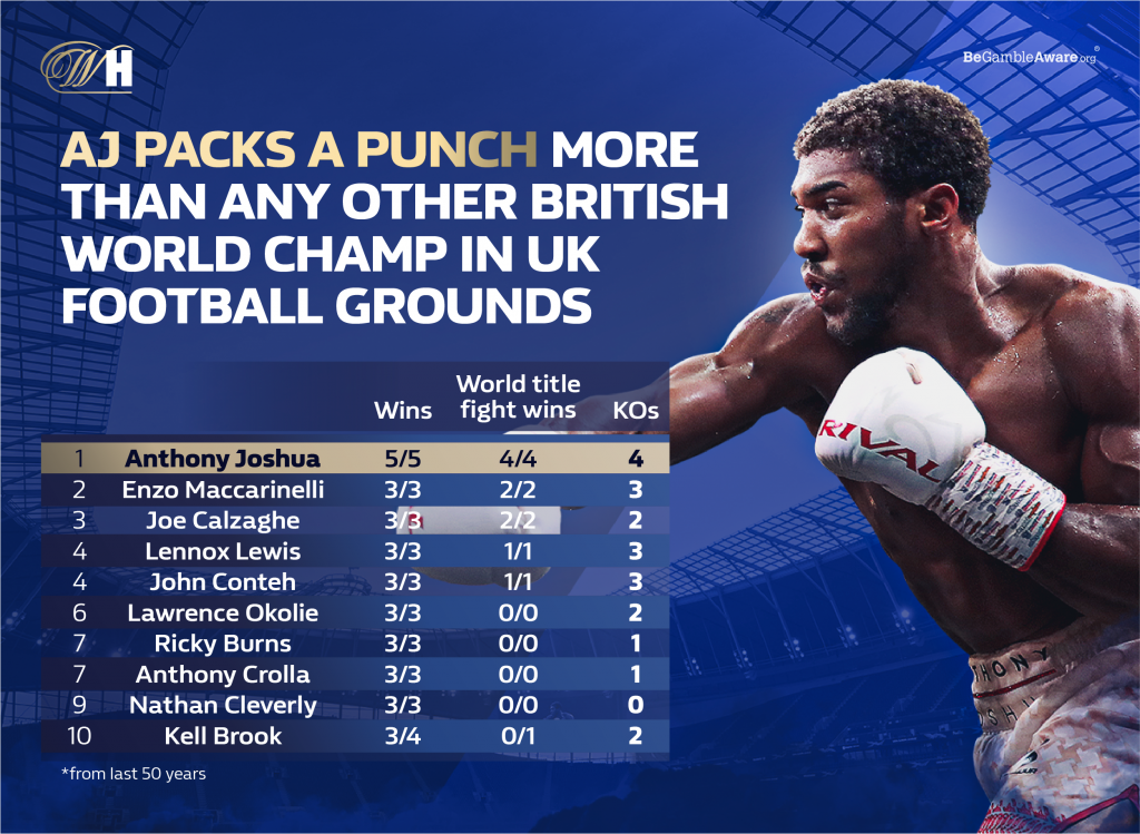 Anthony Joshua boasts unrivalled record when it comes to football ...