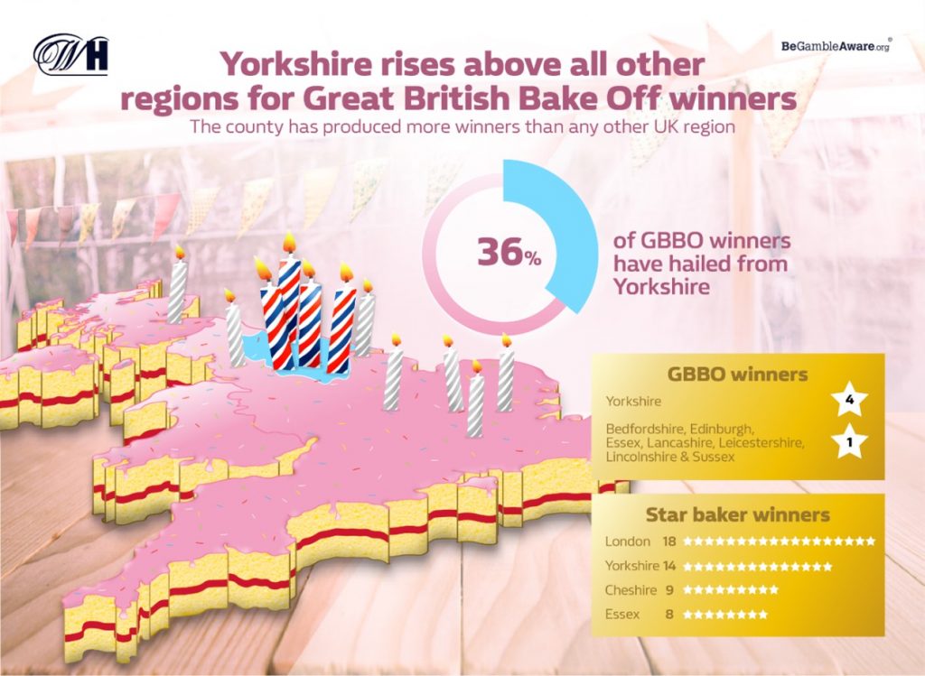 Great British Bake Off: Yorkshire rises above all other regions for ...