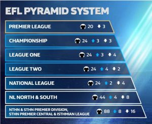 English Football League Pyramid System Guide | William Hill