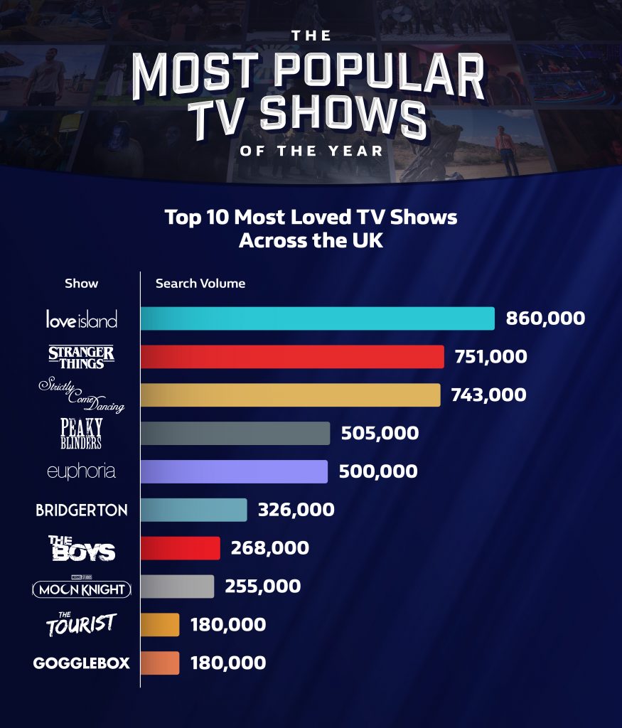 The Most Popular TV Shows of the Last 12 Months | William Hill