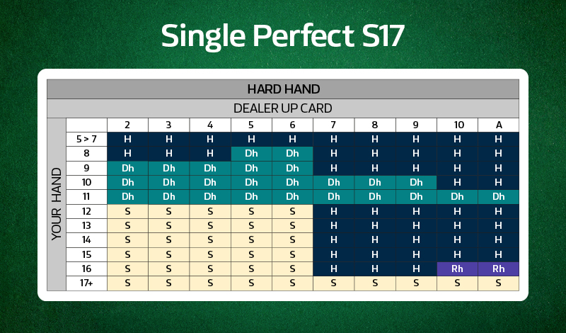 Basic Blackjack Strategy Charts | William Hill