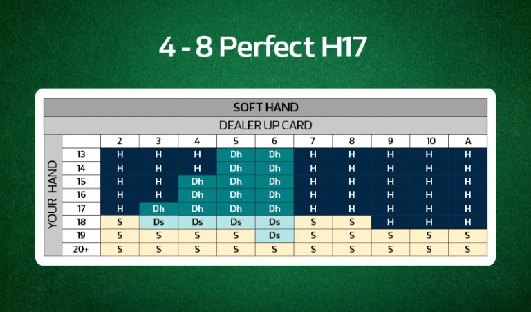 Basic Blackjack Strategy Charts | William Hill