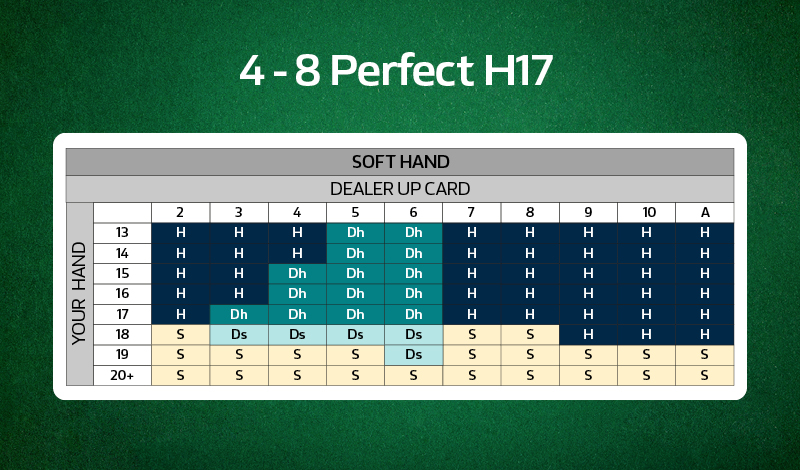 Basic Blackjack Strategy Charts | William Hill