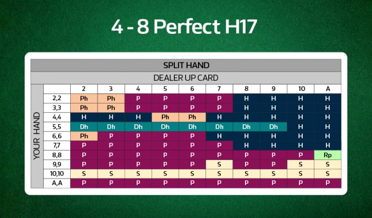 Basic Blackjack Strategy Charts | William Hill