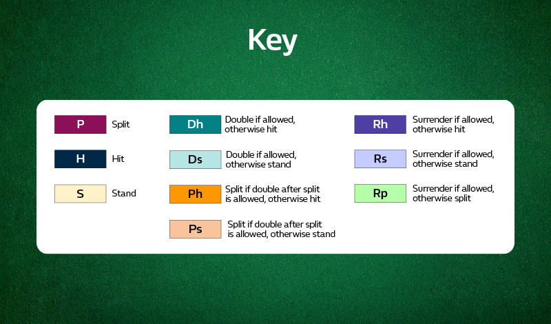 Basic Blackjack Strategy Charts | William Hill