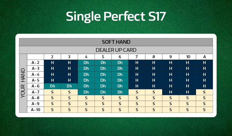 Basic Blackjack Strategy Charts | William Hill