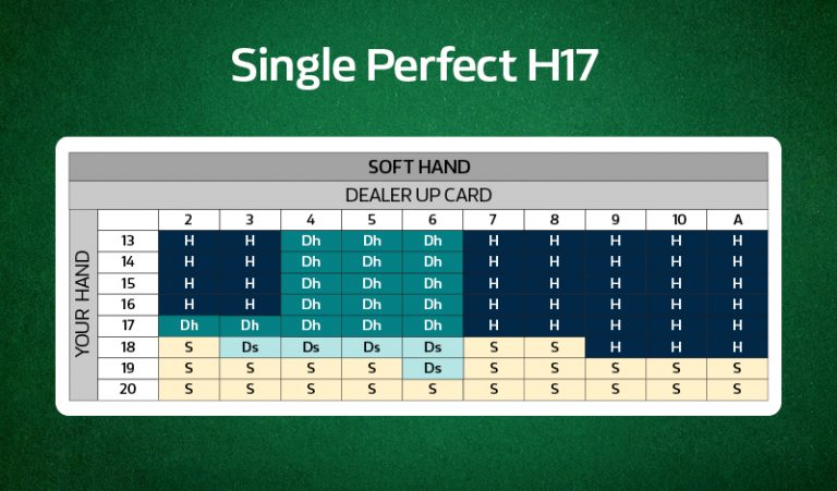 Basic Blackjack Strategy Charts | William Hill