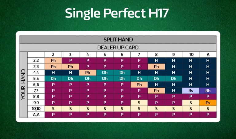 Basic Blackjack Strategy Charts | William Hill