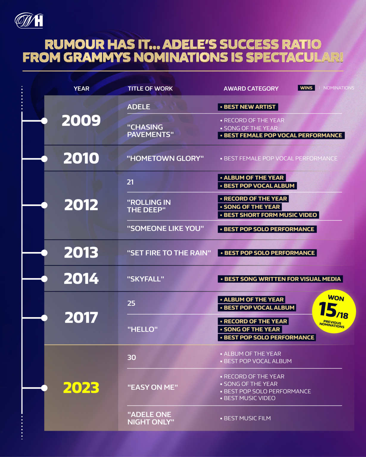 Grammy Awards Ceremony 2023: Adele set to surpass British Record