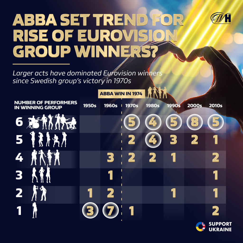 Eurovision: ABBA responsible for rise of group winners?