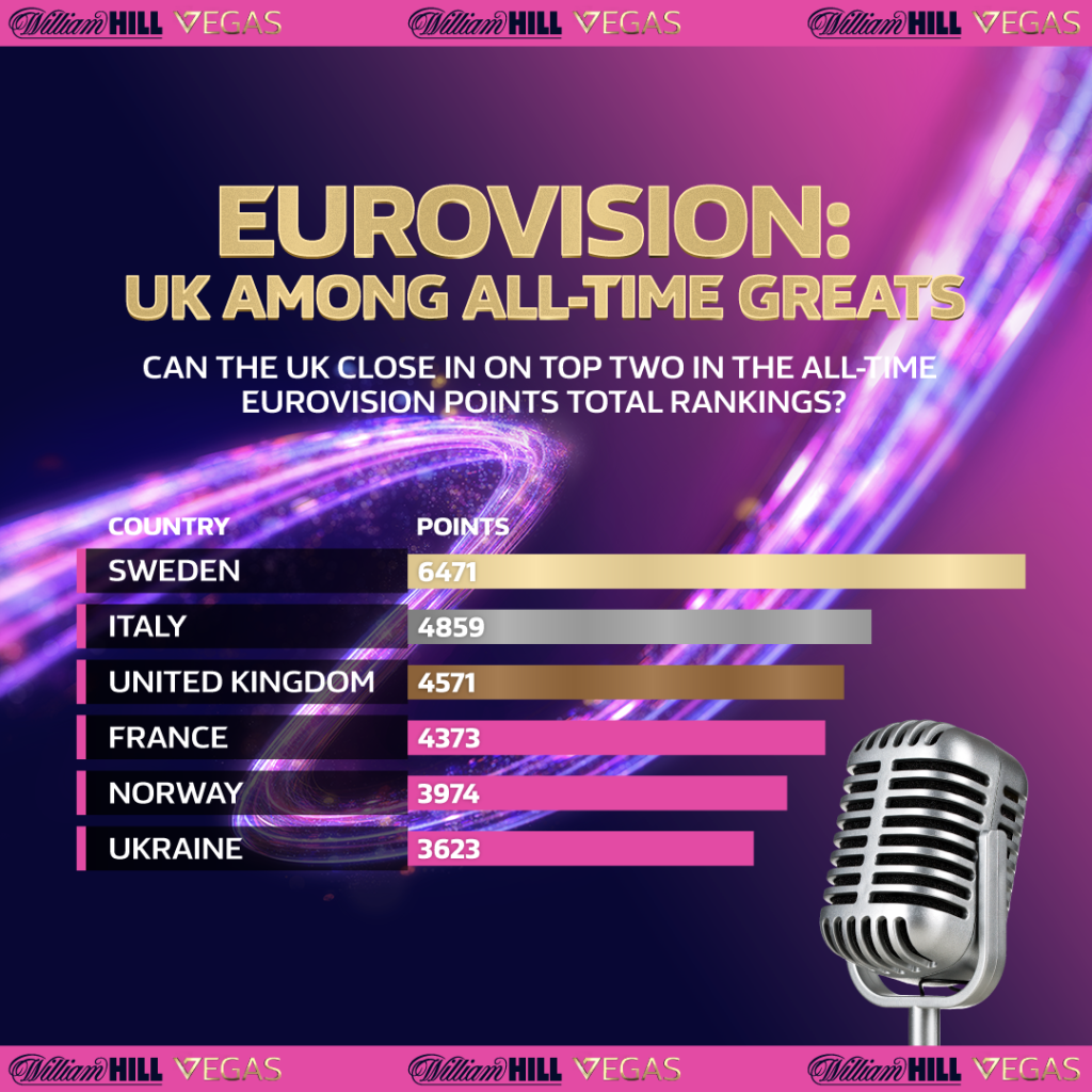 Eurovision: Can UK close in on top two in all-time points rankings this ...