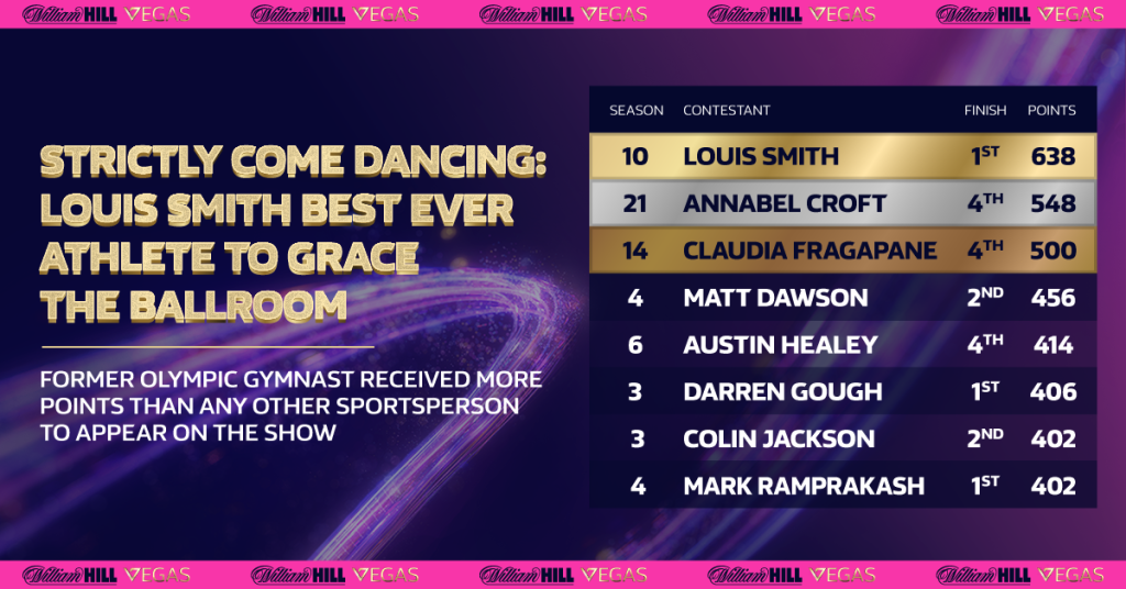 Strictly Come Dancing: Louis Smith crowned best athlete to appear on show