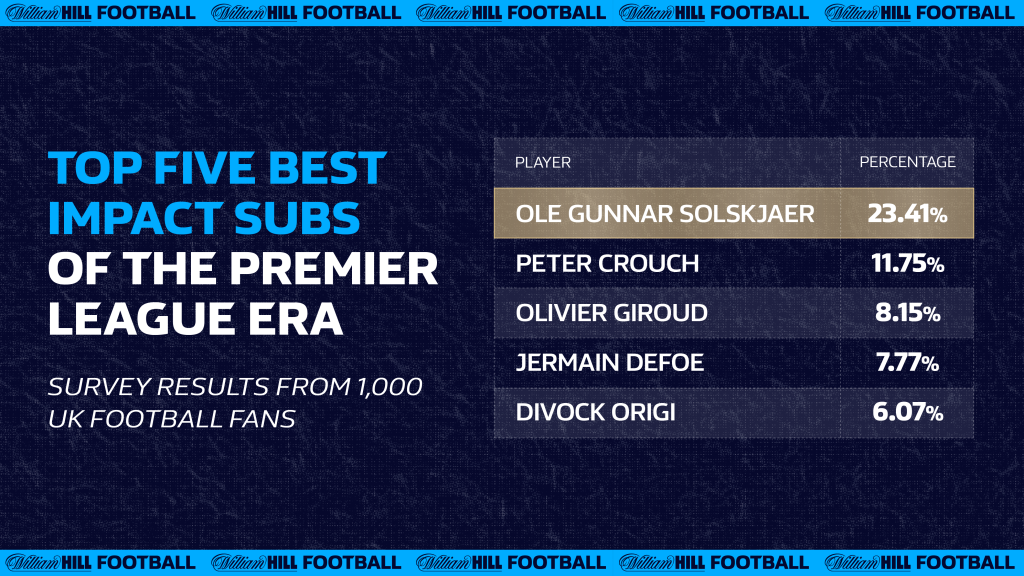 Solskjaer voted greatest Impact Sub of the Premier League era