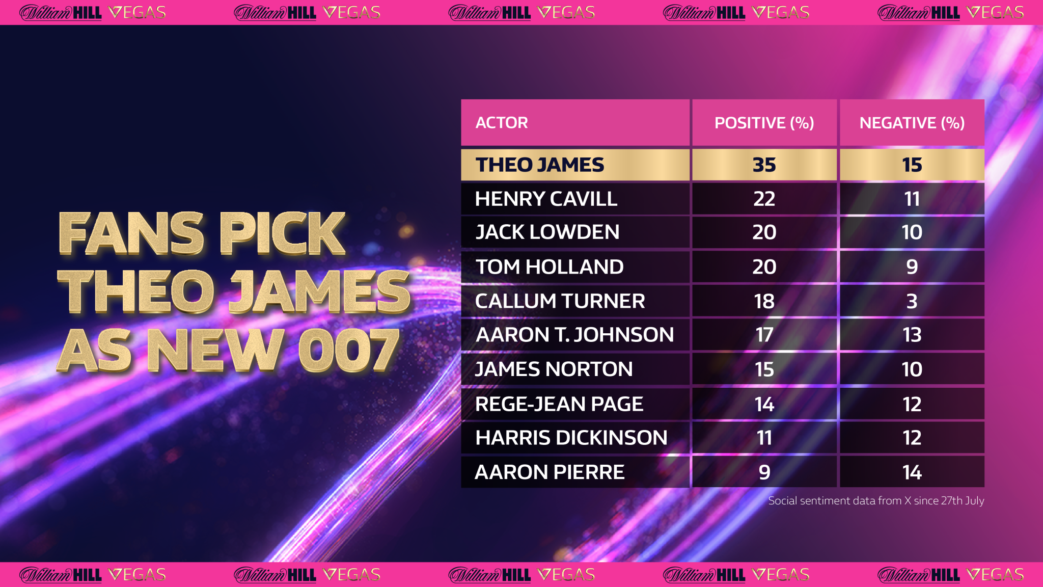 Next James Bond Odds: Theo James Revealed As Public Choice