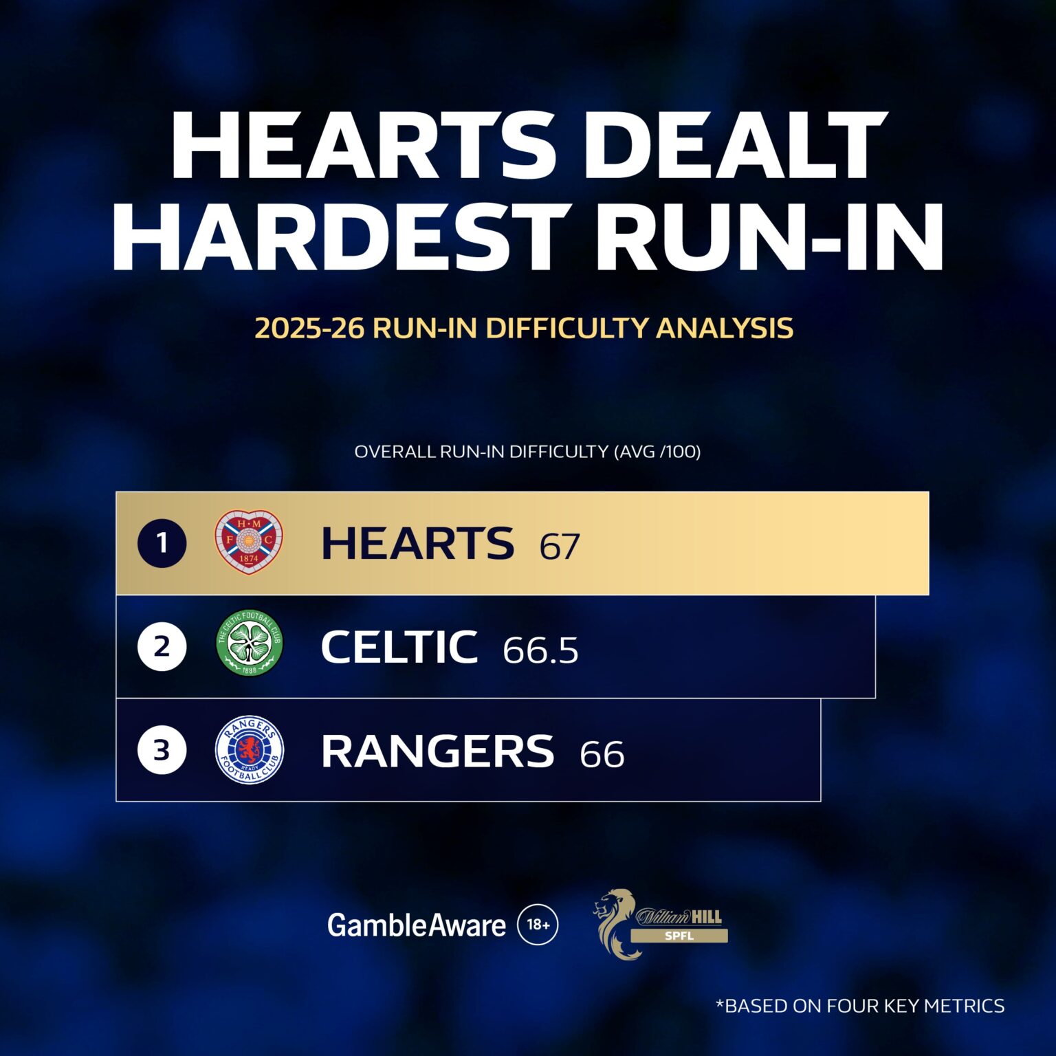 Hearts Title Odds Ahead Of Tough Run-In | William Hill News