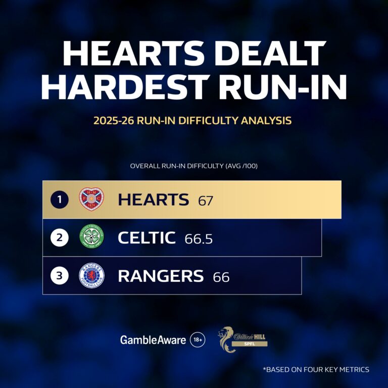 Hearts Title Odds Ahead Of Tough Run-In | William Hill News