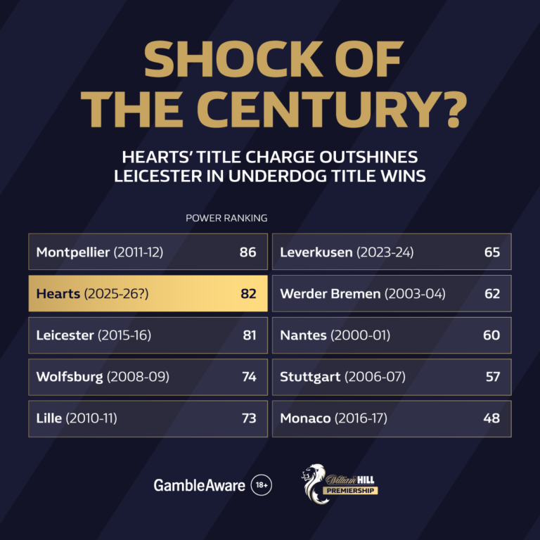 Hearts set for ‘bigger shock than Leicester’ title win, new study reveals